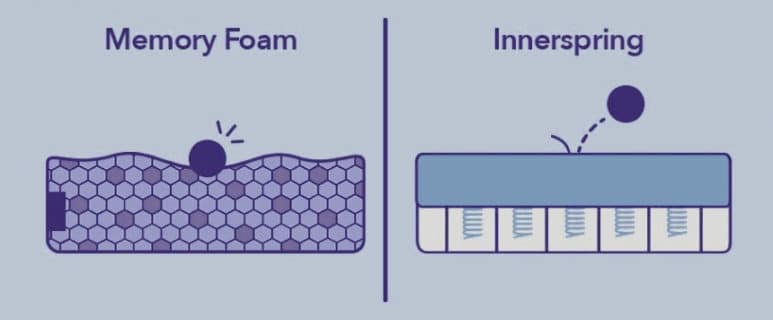 14 Types of Mattresses Explained | How to Choose the Best One [Upd ...
